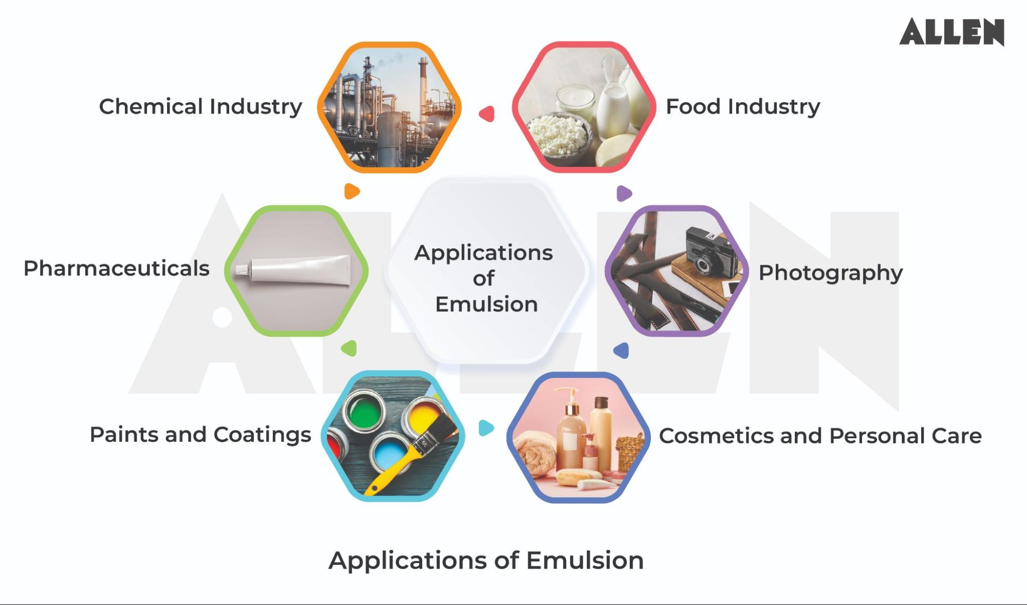 Emulsion: Definition, Types, Properties and Applications